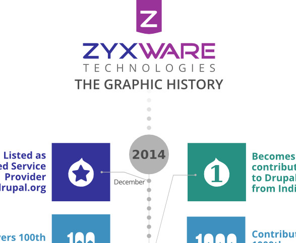 A graphical history of Zyxware Technologies till 2013 | Zyxware Technologies