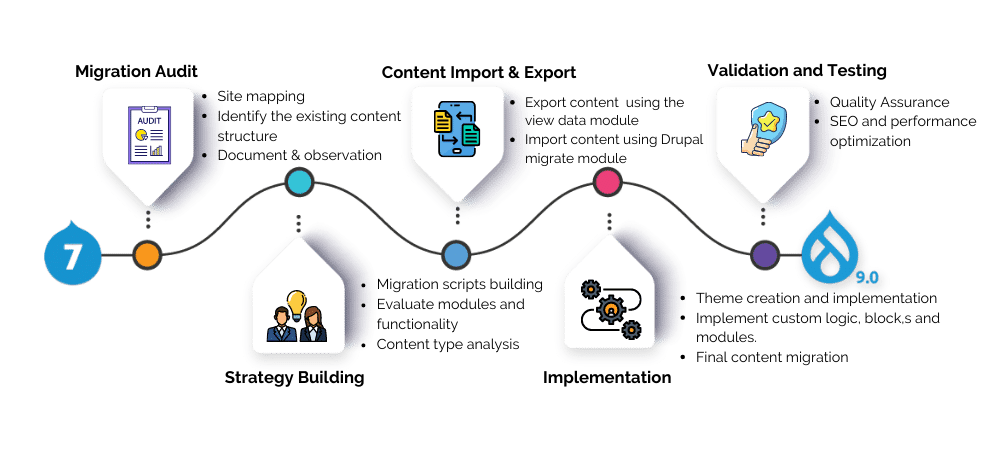 Drupal Migration Company