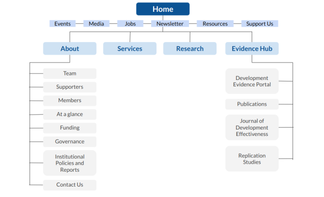 What is Information architecture and why it matters?